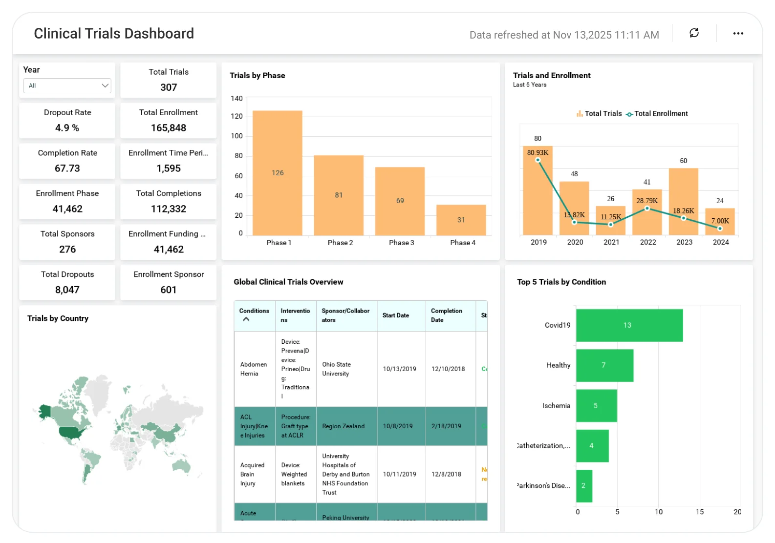 Clinical Trials - Healthcare Dashboard Examples | Bold BI
