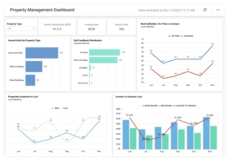 Property Management Analytics Dashboard | Bold BI