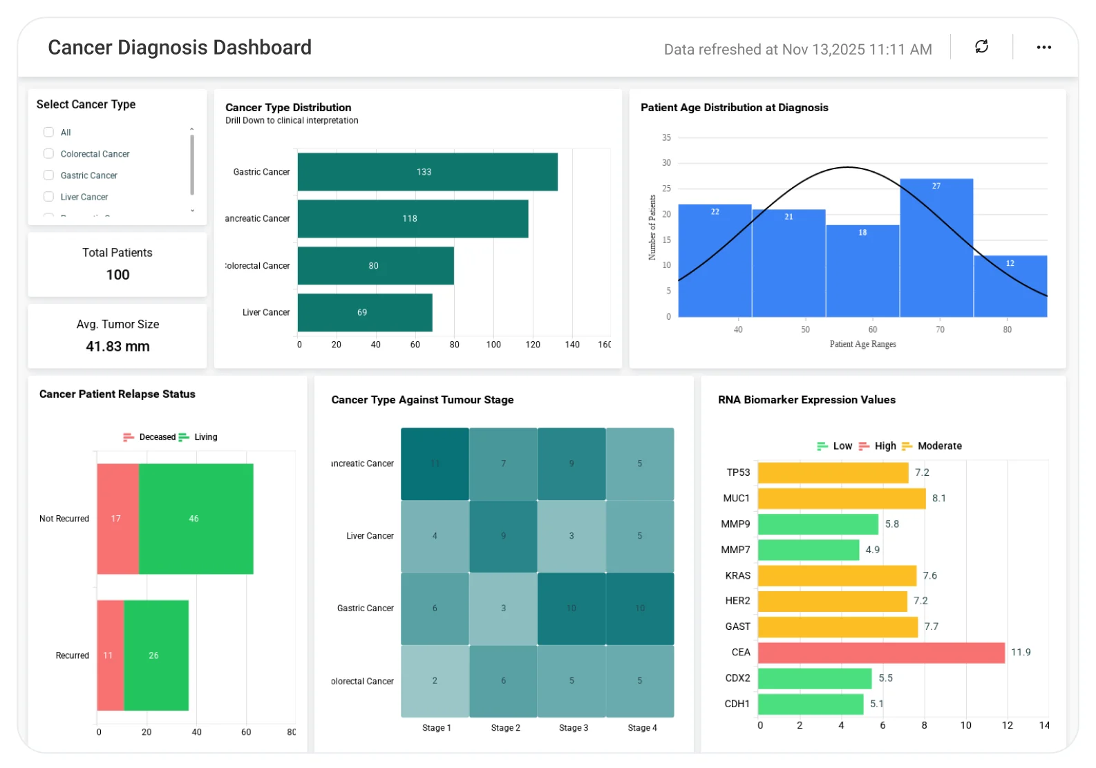 Cancer Diagnosis Dashboard | Healthcare Dashboards | Bold BI